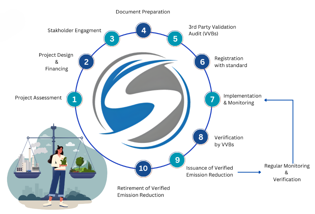 Carbon Project Development & Climate Solutions | Solaxy